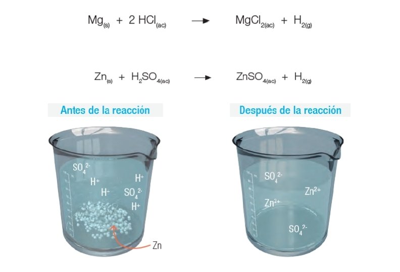 OBJETIVO Identificar las reacciones qumicas como un proceso