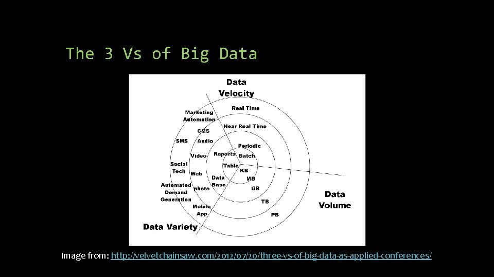 What is Big Data The three vs of