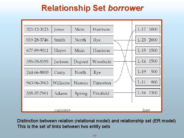 Chapter 6 Database Design and the ER Model