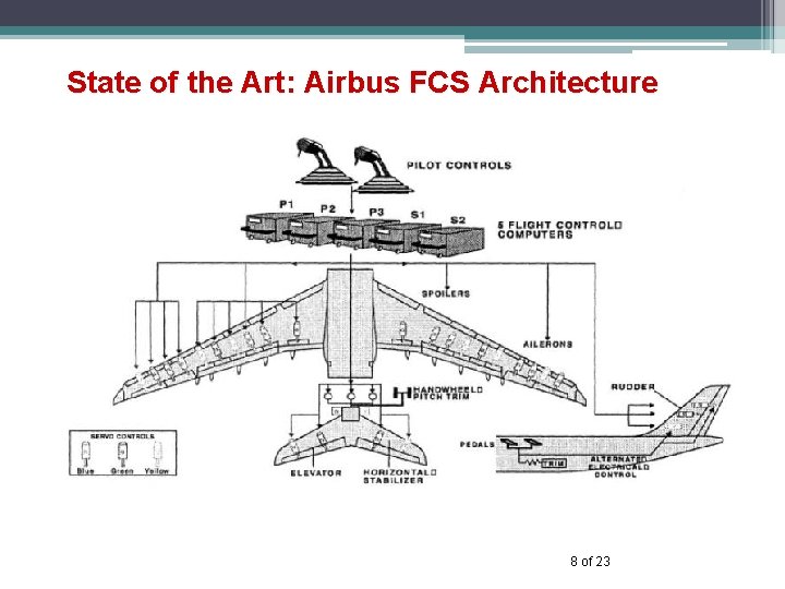 Distributed And Reconfigurable Architecture For Flight Control System