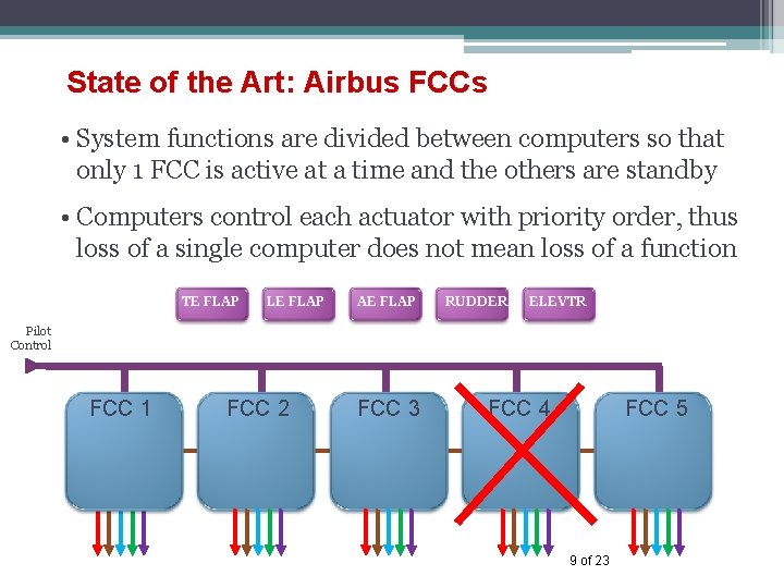 Distributed And Reconfigurable Architecture For Flight Control System