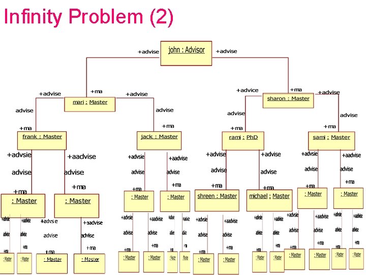 Efficient Reasoning On Finite Satisfiability In Uml Class