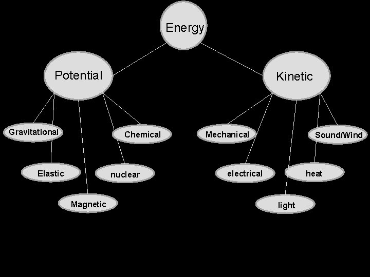 Energy Review Kinetic Energy Brain POP Potential Energy