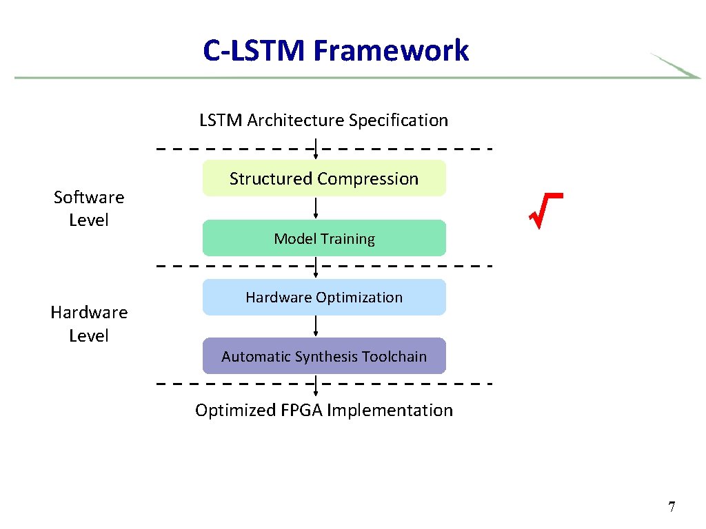 Clstm Enabling Efficient Lstm Using Structured Compression Techniques