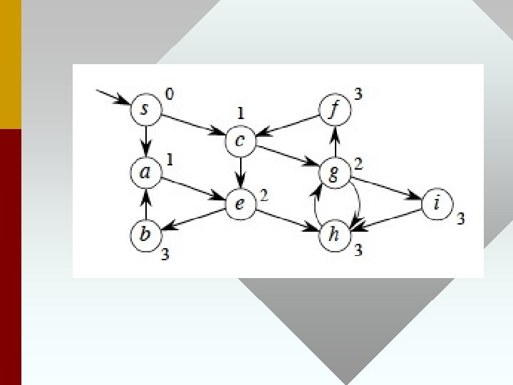 CS 200 Algorithm Analysis BREADTHFIRST SEARCH May be
