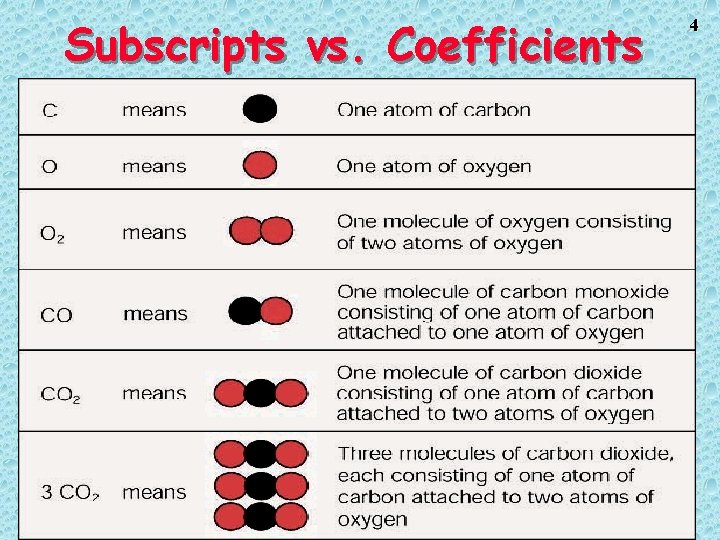 BALANCING CHEMICAL REACTIONS Reactants Zn I 2 Start