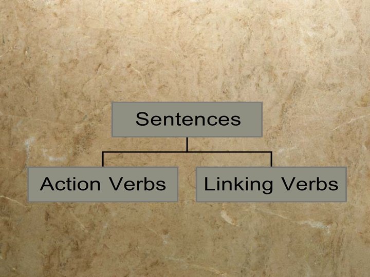 Sentence Structure Why Verbs Matter So much VerbsMost