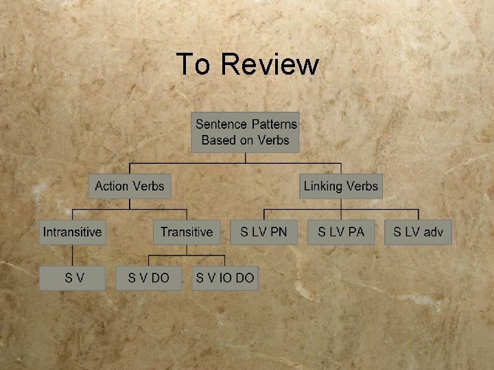Sentence Structure Why Verbs Matter So much VerbsMost