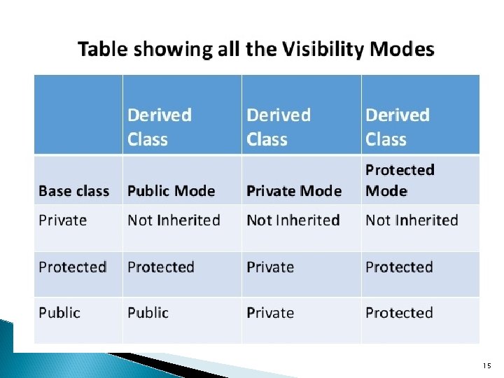 Inheritance Introduction Types Syntax Visibility Modes Example Programs 3132