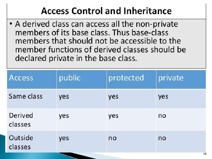 Inheritance Introduction Types Syntax Visibility Modes Example Programs 2154
