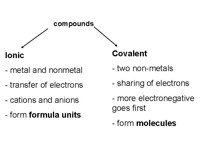 Formation of Covalent Compounds molecules compound a combination