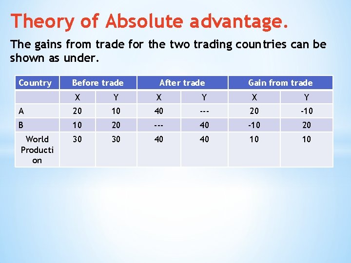 Theories of International Trade Theory of Absolute advantage