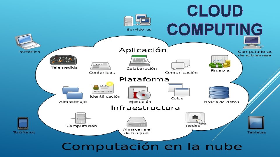 CLOUD COMPUTING Cloud computing COMPUTACIN EN LA NUBE