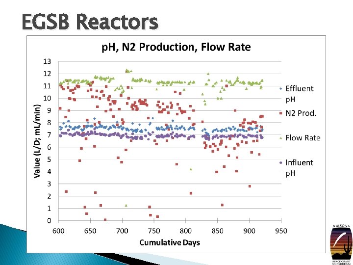 Nitrogen Removal in Anaerobic Ammonium Oxidation Bioreactors Austin