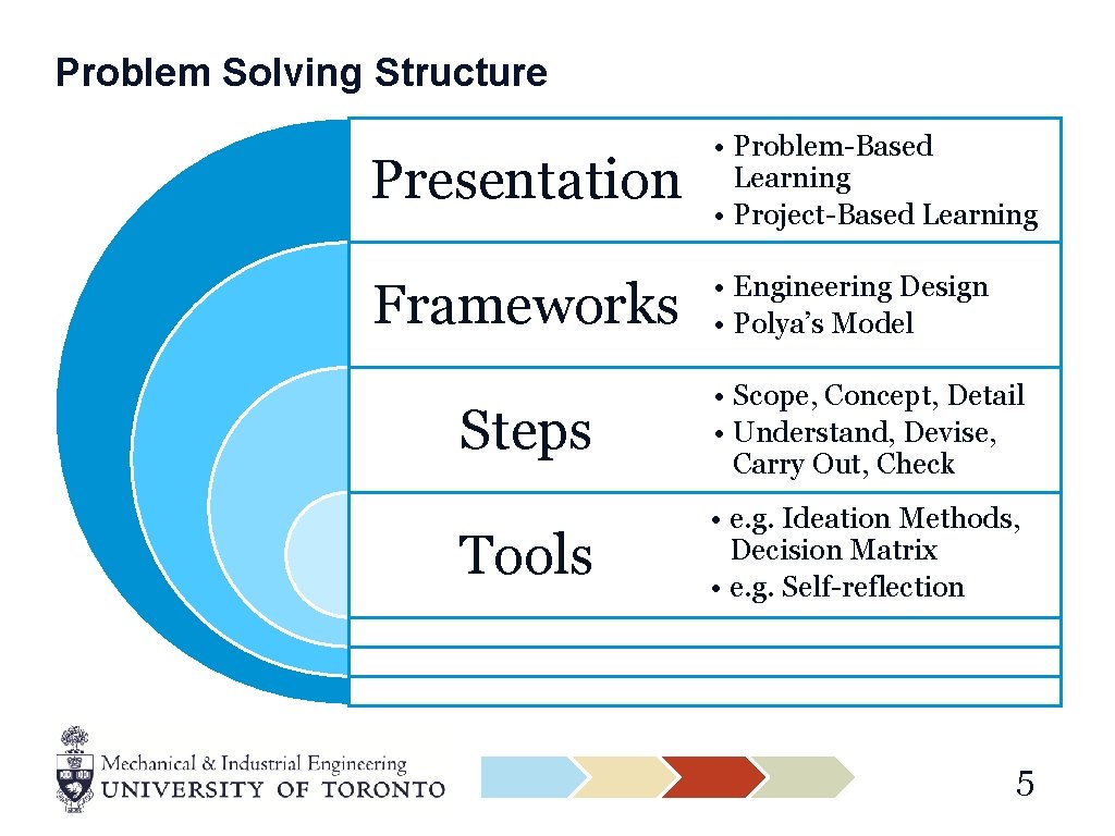 Understanding the Literature on Problem Analysis A look