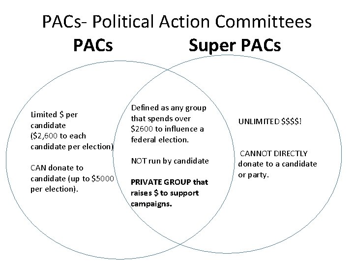 CAMPAIGN FINANCE EQ Why does Congress believe it