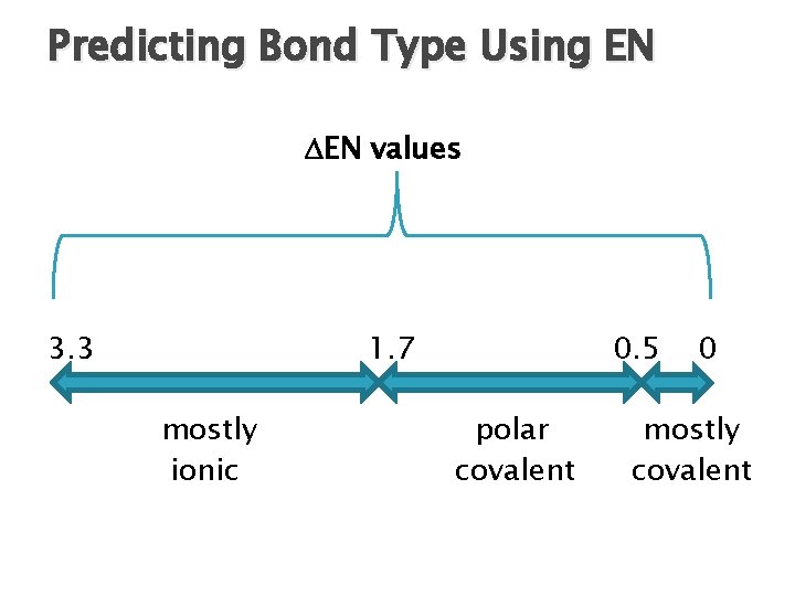 Chemical Bonding Classifying Chemical Compounds Bond Types Atoms