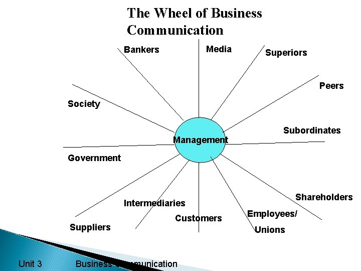Unit 3 The Nature of Business Communication Unit