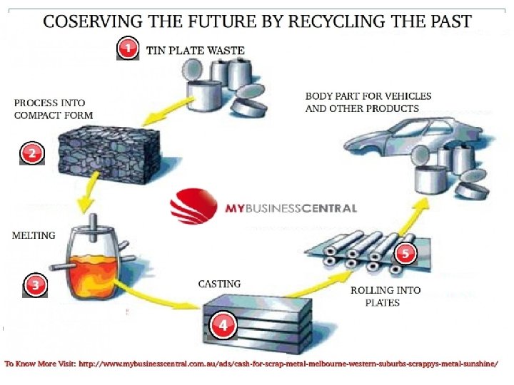 Introduction to Architecture Urban Planning CE210 Presentation RECYCLING