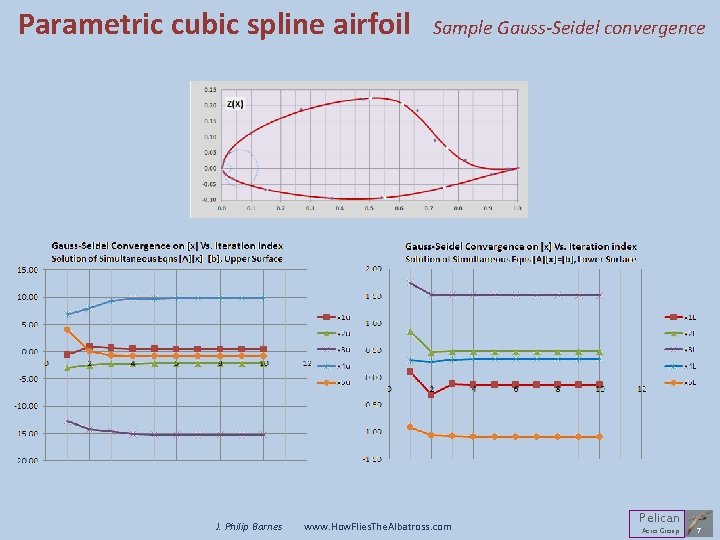 Powerful Parametrics for Airfoil Geometry J Philip Barnes