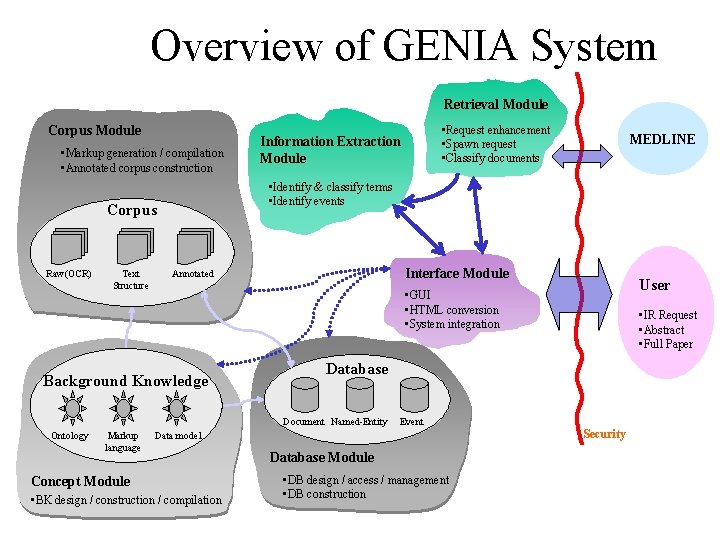 Information Extraction in Biology Junichi Tsujii GENIA Project
