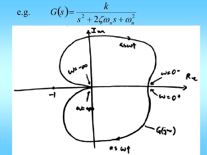 System type steady state tracking Bode plot Rs