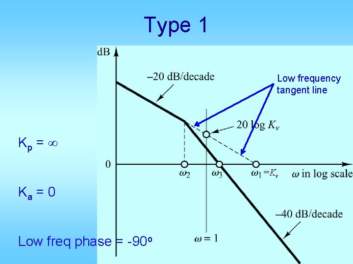 System type steady state tracking Bode plot Rs