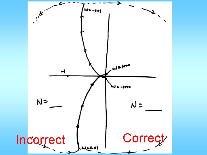 System type steady state tracking Bode plot Rs