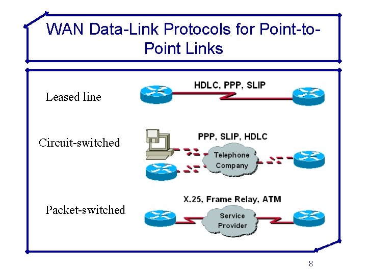 Roadmap WAN Basics Three Types of WAN Services