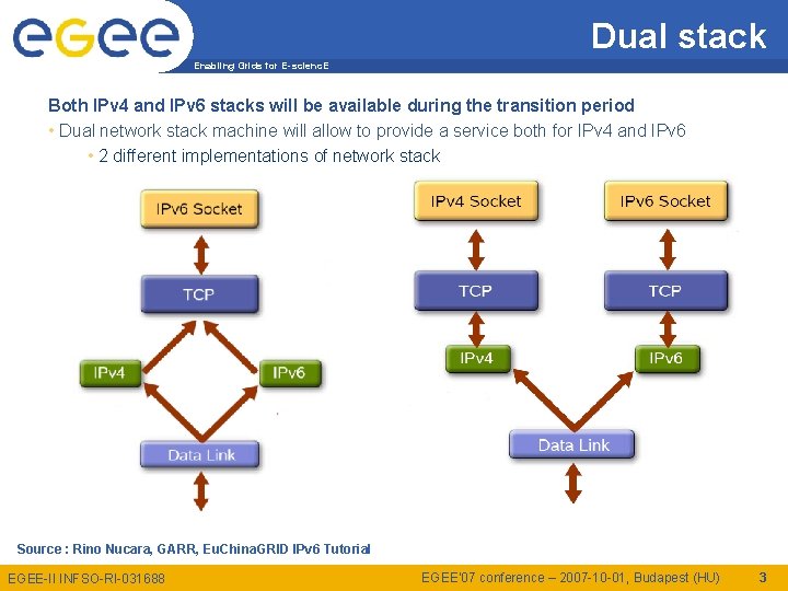 Enabling Grids for Escienc E IPv 6 programming