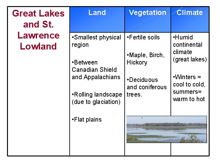 Canadas Geographic Regions Chart Based on Student Presentations