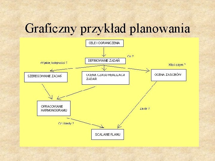Planowanie zada i metody ich obrazowania Tomasz Fabiaski