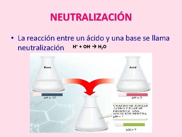 TITULACIONES CIDO BASE NEUTRALIZACIN La reaccin entre un