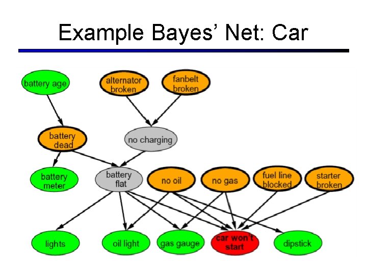 CSE 473 Artificial Intelligence Spring 2012 Bayesian Networks