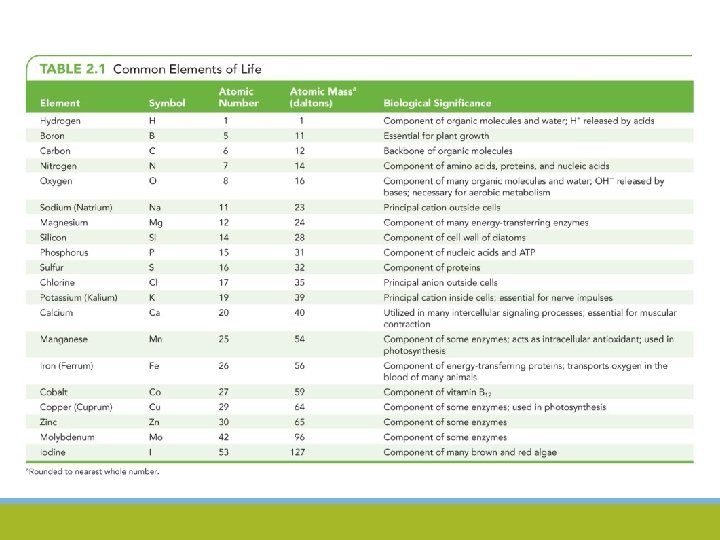 The Chemistry of Microbiology CHAPTER 2 Atoms Matter