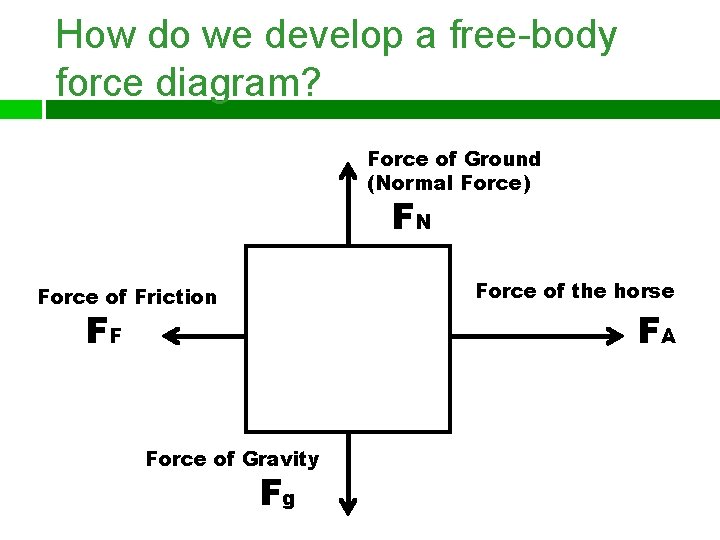 What is a freebody force diagram Force is