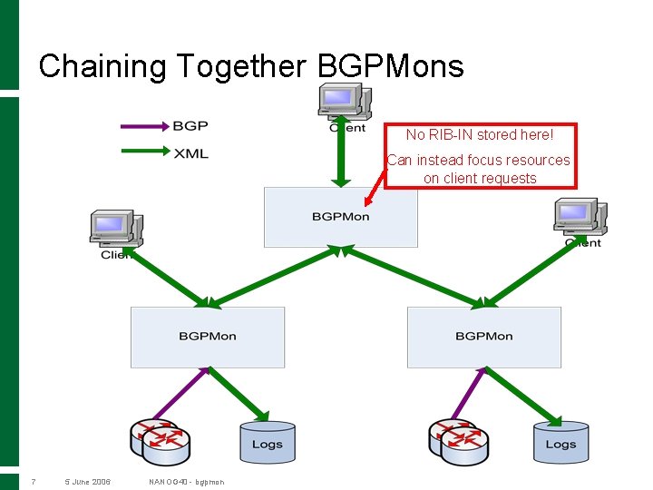 bgpmon BGP Monitoring System Dave Matthews Yan Chen