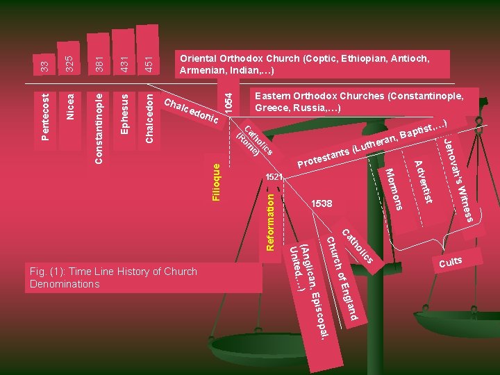 Differences between The Orthodox and The Catholic Churches