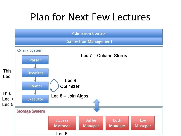 6 830 Lecture 4 Normalization Recap Database Internals