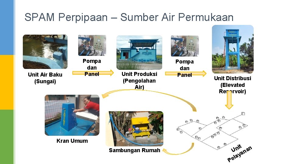 Direktorat Pengembangan Sistem Penyediaan Air Minum Direktorat Jenderal