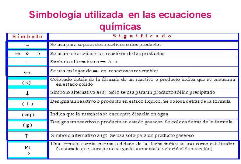 OBJETIVO Identificar las reacciones qumicas como un proceso