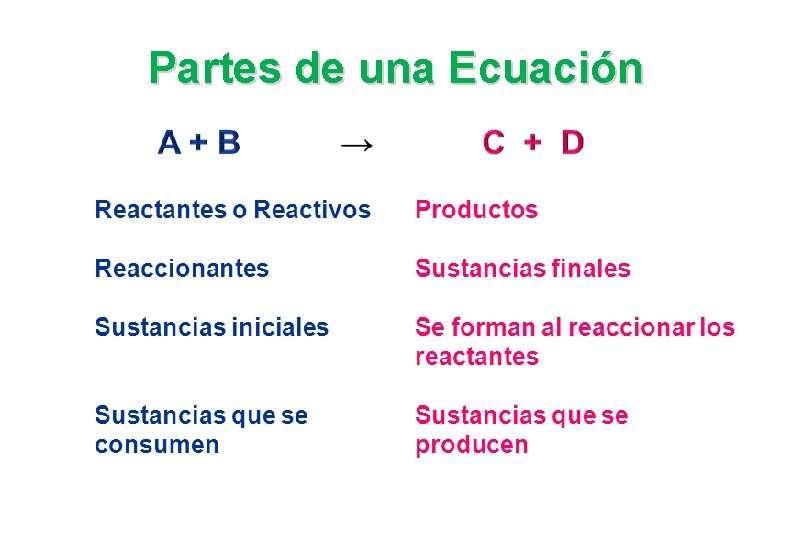 OBJETIVO Identificar las reacciones qumicas como un proceso