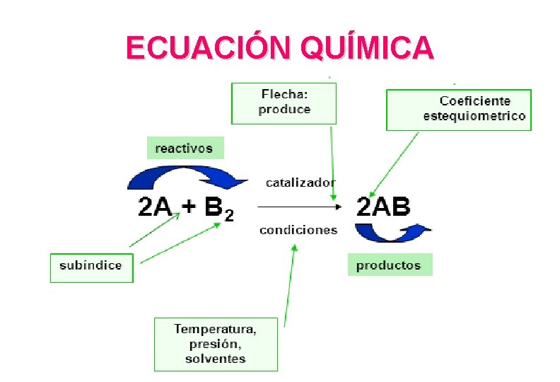 OBJETIVO Identificar las reacciones qumicas como un proceso