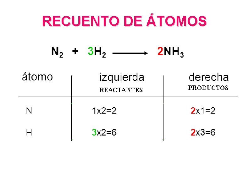 OBJETIVO Identificar las reacciones qumicas como un proceso
