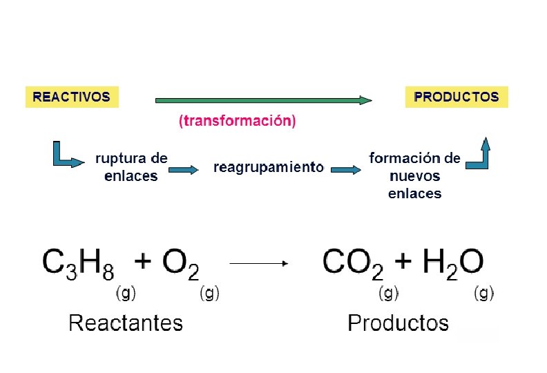 OBJETIVO Identificar las reacciones qumicas como un proceso