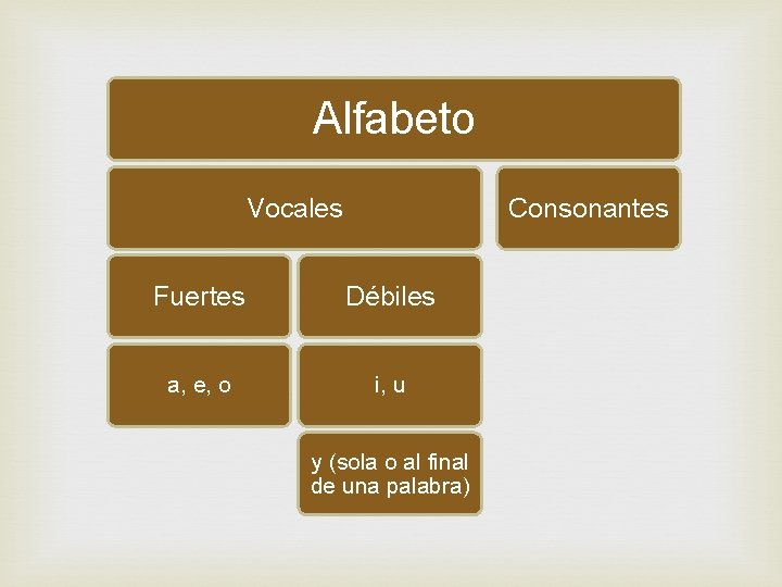 Reglas de acentuacin Alfabeto Vocales Consonantes Fuertes Dbiles