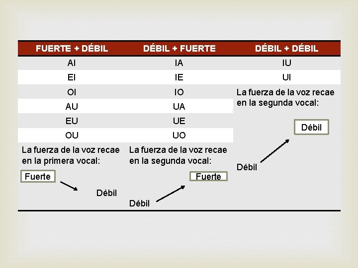 Reglas de acentuacin Alfabeto Vocales Consonantes Fuertes Dbiles