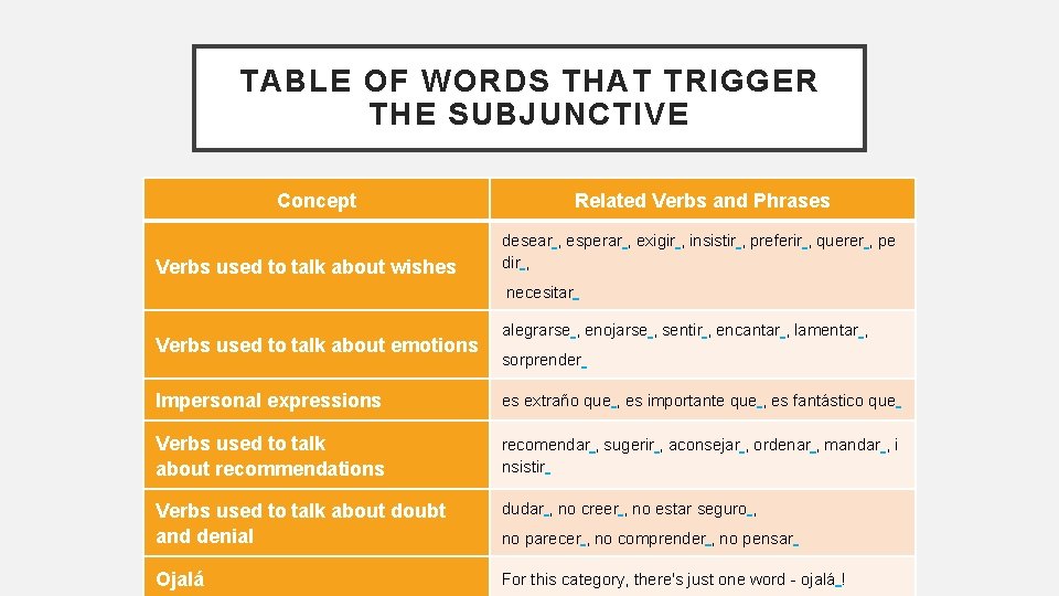 SUBJUNCTIVE VS INDICATIVE WHEN TO USE THE SUBJUNCTIVE