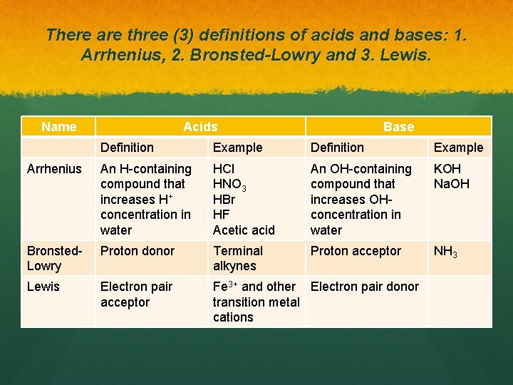 AcidBase Titrations Introduction to Acids and Bases Chapter