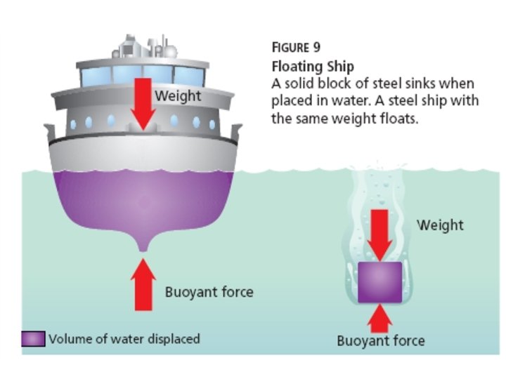 DENSITY BUOYANCY BUOYANCY BUOYANCY the ability to float
